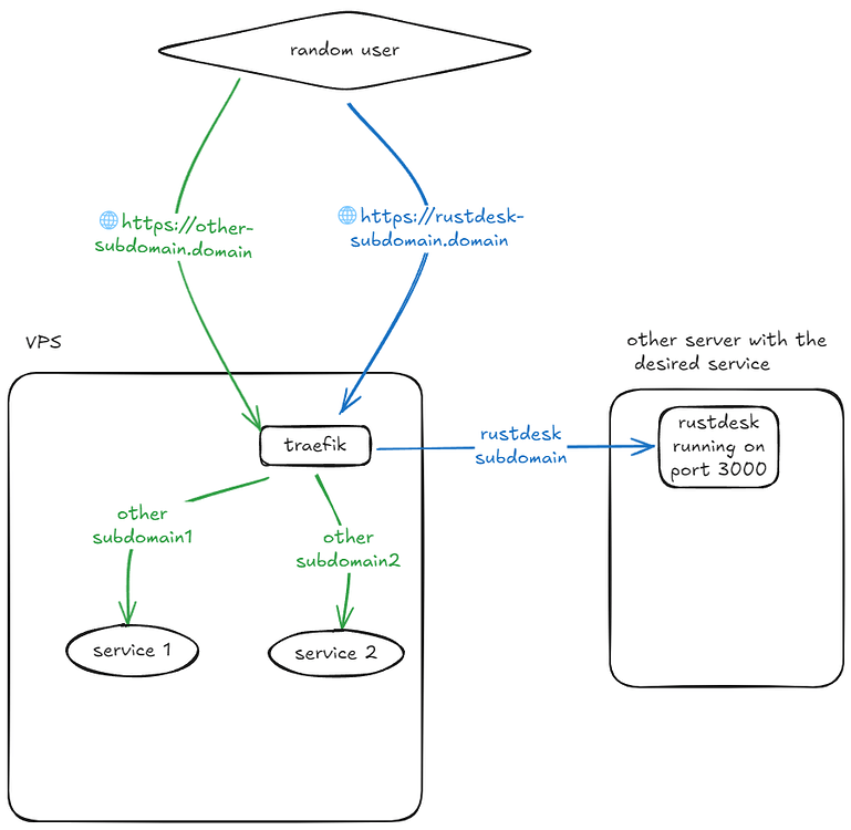 Setting up an external reverse proxy to forward requests to an Rustdesk KasmVNC instance ...